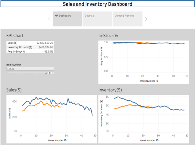 Ongoing Sales Performance Monitoring | Silvertone Analytics