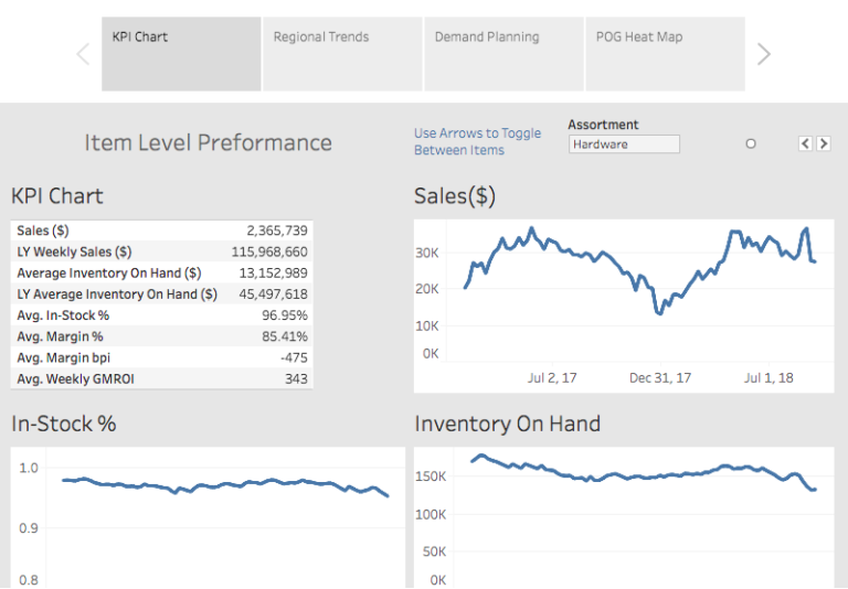 Product Line Review Data Presentation | Silvertone Analytics